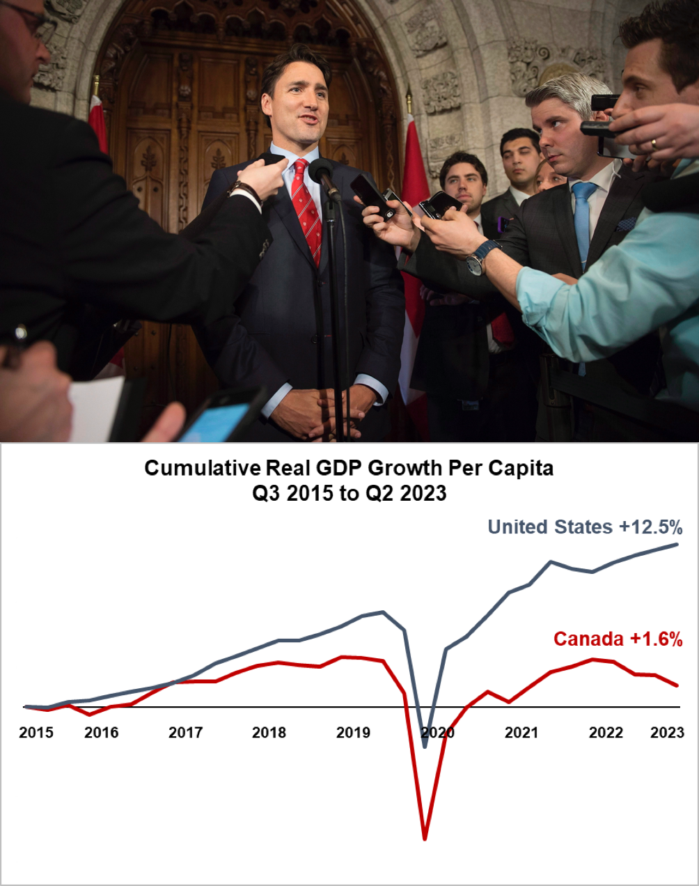 Trudeau’s Economic Incompetence in Seven Charts | C2C Journal