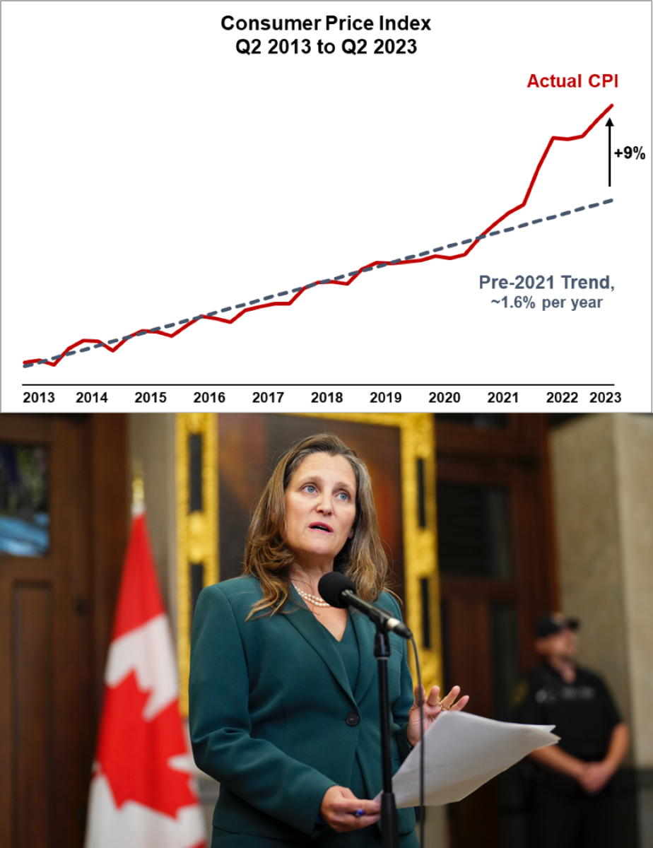 Trudeau’s Economic Incompetence in Seven Charts | C2C Journal